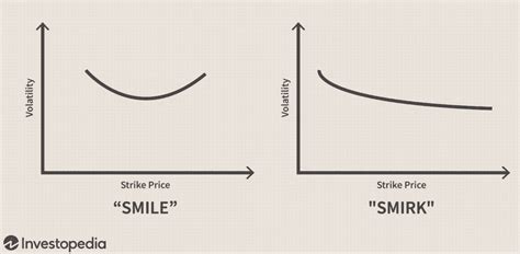 Option Skew Everything You Need To Know About Option Skew