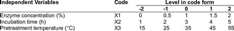 The Coded And Actual Values Of Independent Variables For Enzymatic