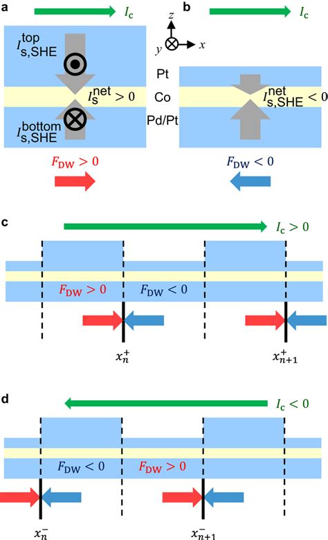 Modulation Of The Spin Orbit Torque By Adjusting Pt Layer Thickness A