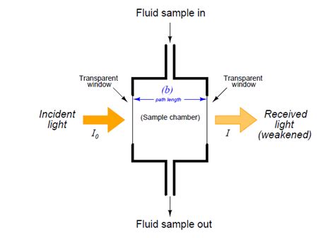 Gas Analyzer Spectroscopy Working Principle And Types Analytical Instruments Industrial