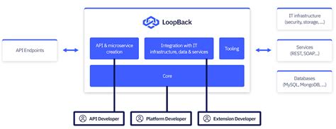 simple fast and secure api development with loopback 4 by mike mohd medium