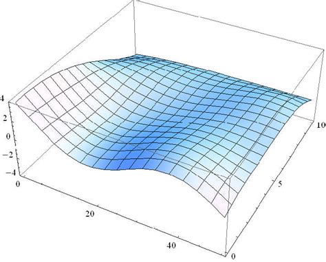 1 Radial Scale Function Fart T050r S C R010r S