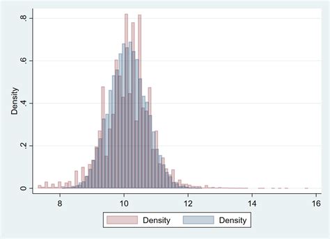 求助如何将两张直方图加到一张上面并且加上密度曲线 Stata专版 经管之家 原人大经济论坛