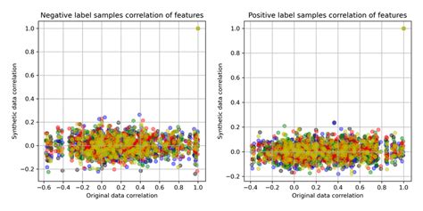 Comparison Of Correlation Between All Features In Original And