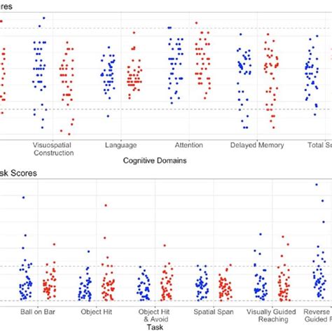 Rbans Multiple Linear Regression Models For Each Domain And Total Download Scientific Diagram