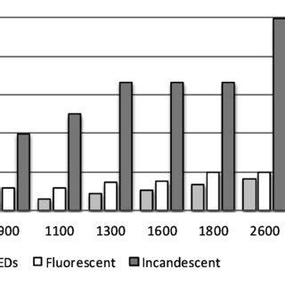 Comparison Of Power Consumption Versus Light Output For Several Lamp Download Scientific