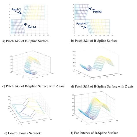 Pdf Developing An Approach To Redesign Freeform Surfaces Using B Spline Technique