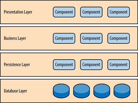 계층 설계하기layered Architecture Controller Servicee Repository