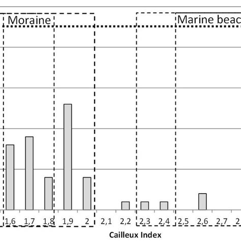 Absolute Frequencies Of The Cailleux Indexes Cailleux 1951 Estimated Download Scientific