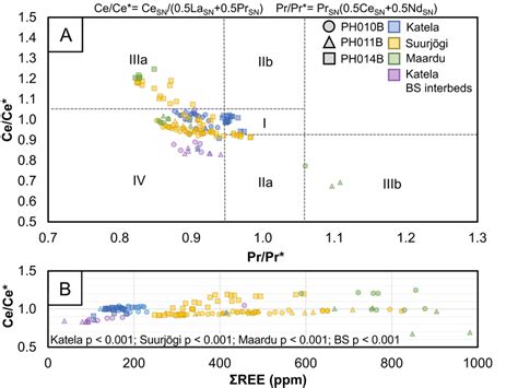 A Prpr Vs Cece Plot Following Bau And Dulski 1996 Each Data
