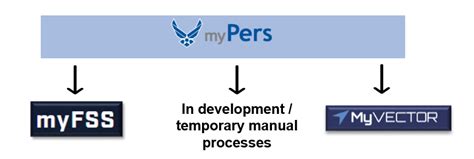 Digital Transformation