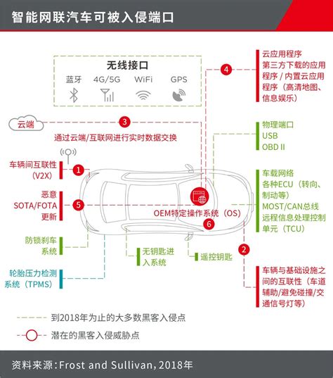 智能网联汽车蓄势待发，网络安全护航先行 Ev视界