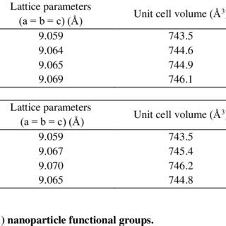 Lattice Parameters Cell Unit Volume And Particle Size Purified For Download Scientific