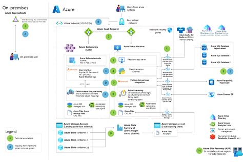 Gelişmiş Ile Ana Bilgisayar Uygulamalarını Yeniden Düzenleme Azure Architecture Center