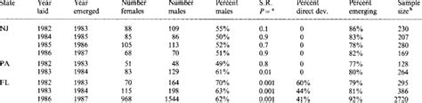 Sex Ratios Of Northern And Southern Populations Of Overwintering Wasps Download Table