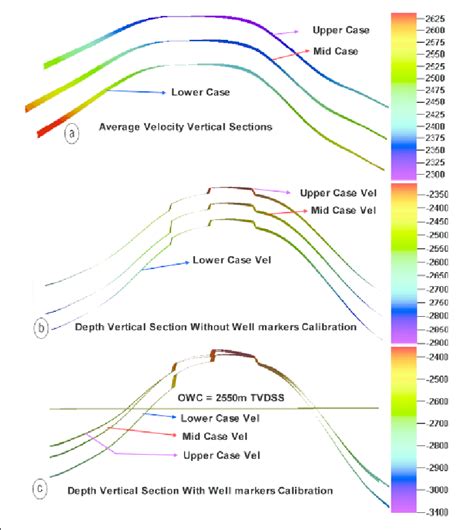 Vertical Cross Sections Of A Average Velocities B Depths Without