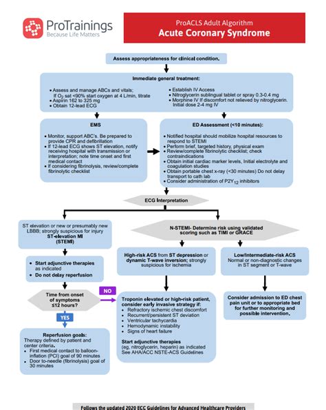 Acls Acute Coronary Syndromes Nursing