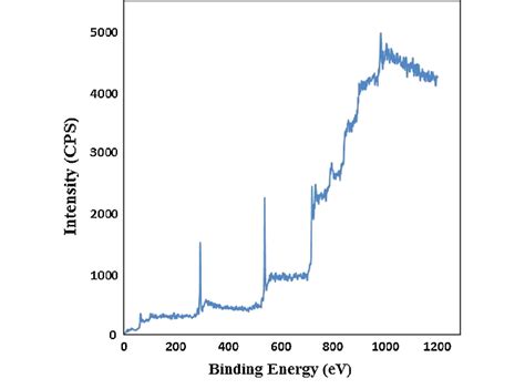 Xps Spectra Of Tcpp Fe 3 O 4 S Rgo Download Scientific Diagram