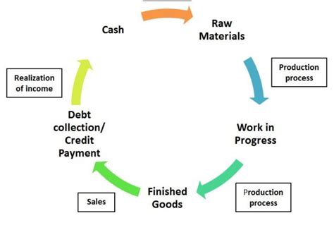 Stages Of Operating Cycle Archives Bba Mantra