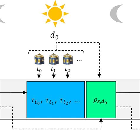 Atmosphere Model And Radiative Parameters A Before And B After