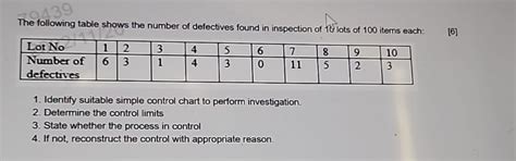 Solved The Following Table Shows The Number Of Defectives Chegg