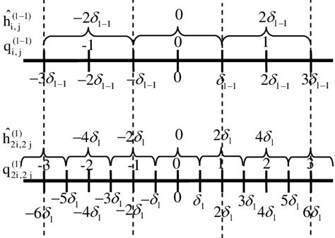 quantizing two successive levels download scientific diagram