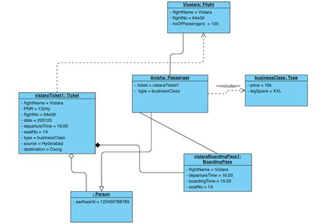 uml object diagrams an object diagram is similar to that of… by anishacse medium