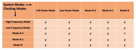 automated validation of multiple clock signals in soc designs edn asia