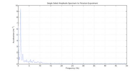 The Single Sided Amplitude Spectrum For A Kinect Sensor Subjected To Download Scientific