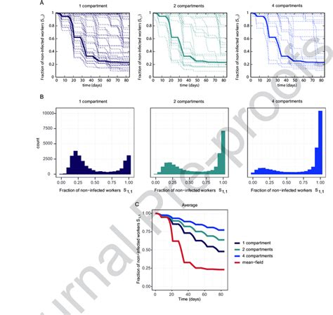 A Mean Field Dynamics Thick Line And 100 Gillespie Simulations Download Scientific Diagram