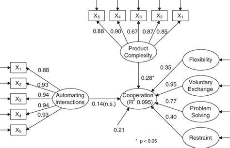 Pls Solution For Measurement And Structural Models Download
