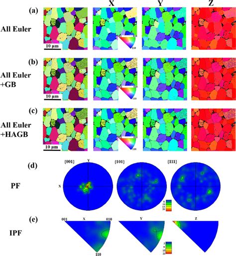 Ebsd Data Of The Dmp Ce 04 Magnet A Inverse Pole Figures Ipfs
