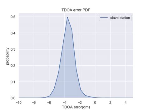 Distribution Of Tdoa Error In Disturbed Environment In This Figure