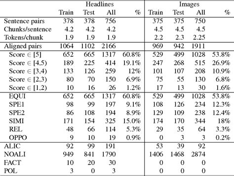 interpretable semantic textual similarity finding and explaining