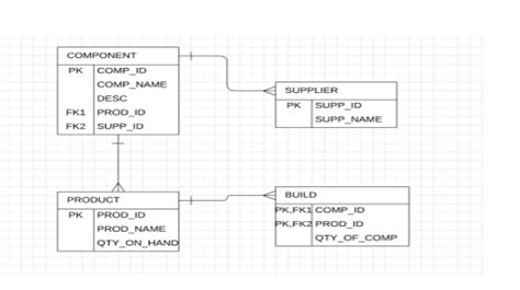 Solved Using Mysql Workbench Create The Sql For The Erd Chegg