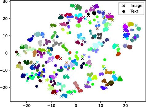 Visualization Of The Cross Modal Representations Using T Sne Algorithm