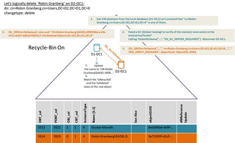 How The Active Directorydata Store Really Works Inside Ntdsditpart