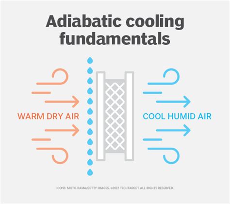 What Is Adiabatic Cooling Definition From Techtarget