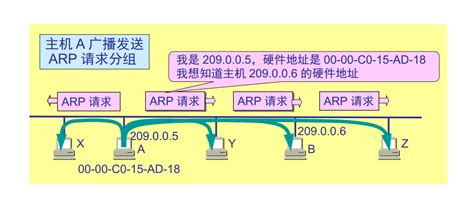 Arp协议广域网arp Csdn博客