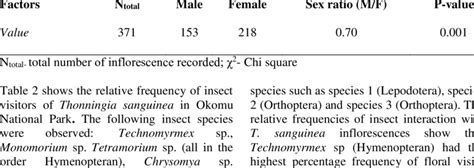 Goodness Of Fit Test Of Thonningia Sanguinea Sex Ratio Download Scientific Diagram