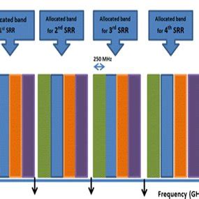 Illustration Of Frequency Shifting Technique For Data Encoding Download Scientific Diagram