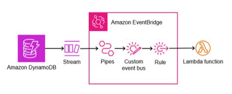 Optimizing Dynamodb Data Retrieval With Python Efficient Use Of Scan