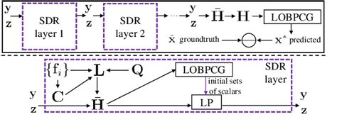 Overview Of Our Sdp Relaxation Sdr Network Upper Sdr Network Download Scientific Diagram