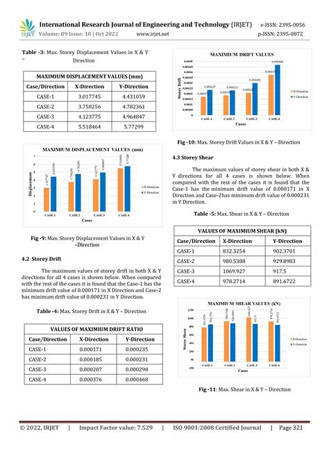 Comparison Of Seismic Analysis Of Multistorey Building Resting On