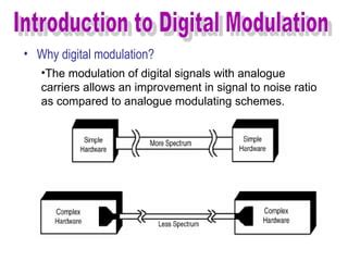 Chapter Digital Modulation Part Ppt