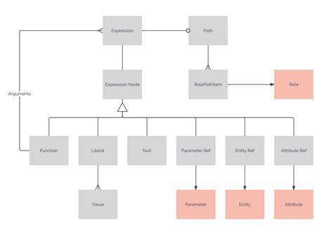 Activity On Node Network Diagram