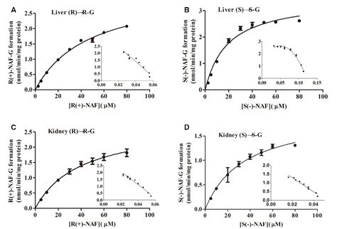 Figure 2 From Human Udp Glucuronosyltransferase 2b4 And 2b7 Are Responsible For Naftopidil