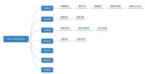 Imdb电影评论的情感分析——paddleimdb情感分析 Csdn博客