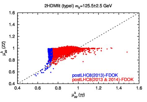 As In Fig 1 But For µ H Gg γγ And µ H Vbf γγ Signal Strengths