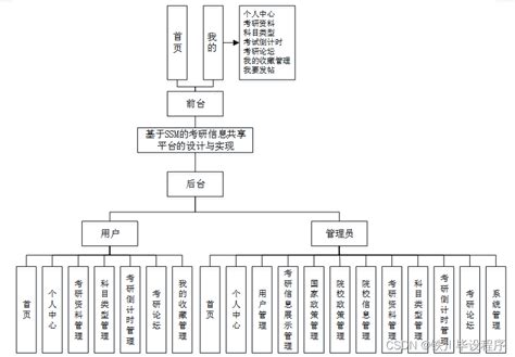 Javaphpnetpython基于的考研信息共享平台的设计与实现【2024年毕设】基于java的考研信息共享服务平台设计与实现 Csdn博客